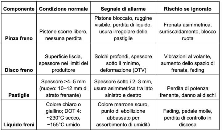 Pinze freni del camper: perché si surriscaldano | CamperOnLine